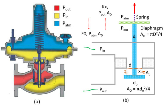 Health Monitoring of Pressure Regulating Stations in Gas Distribution Networks Using ...