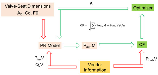 Health Monitoring of Pressure Regulating Stations in Gas Distribution Networks Using ...