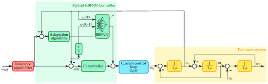 Energies | Free Full-Text | A Hybrid Adaptive Controller Applied for ...