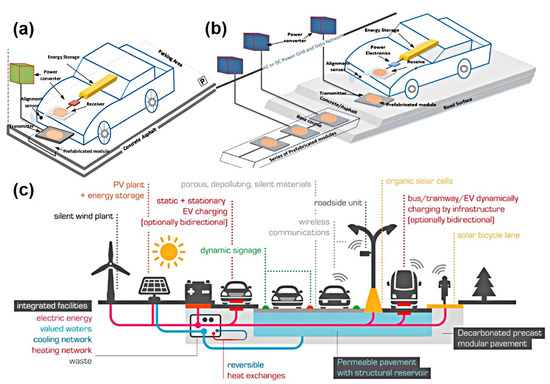 Trends and Emerging Technologies for the Development of Electric Vehicles