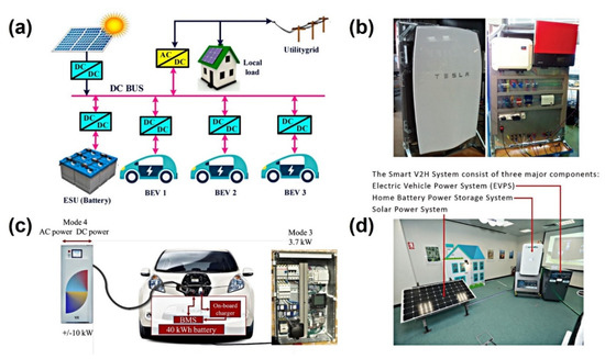 Trends and Emerging Technologies for the Development of Electric Vehicles
