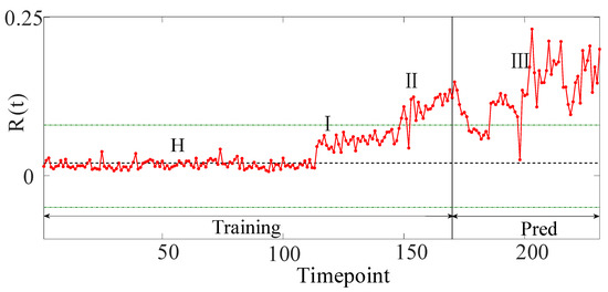 Degradation Trend Prediction of Hydropower Units Based on a ...