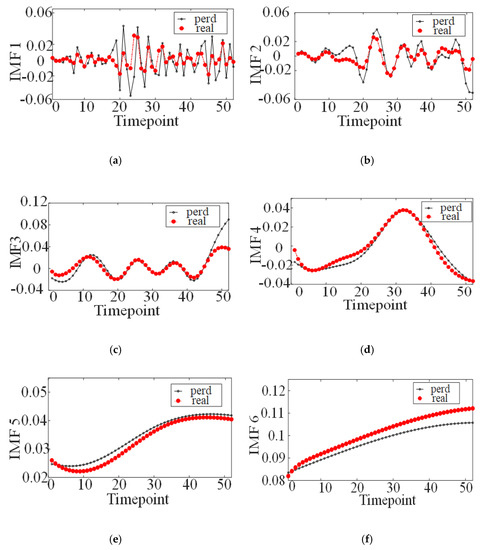 Degradation Trend Prediction of Hydropower Units Based on a ...