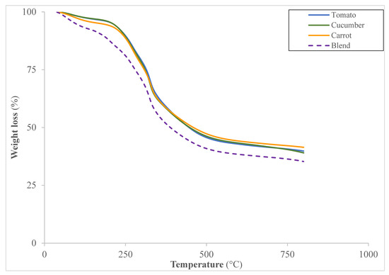 Pyrolysis Valorization of Vegetable Wastes: Thermal, Kinetic ...