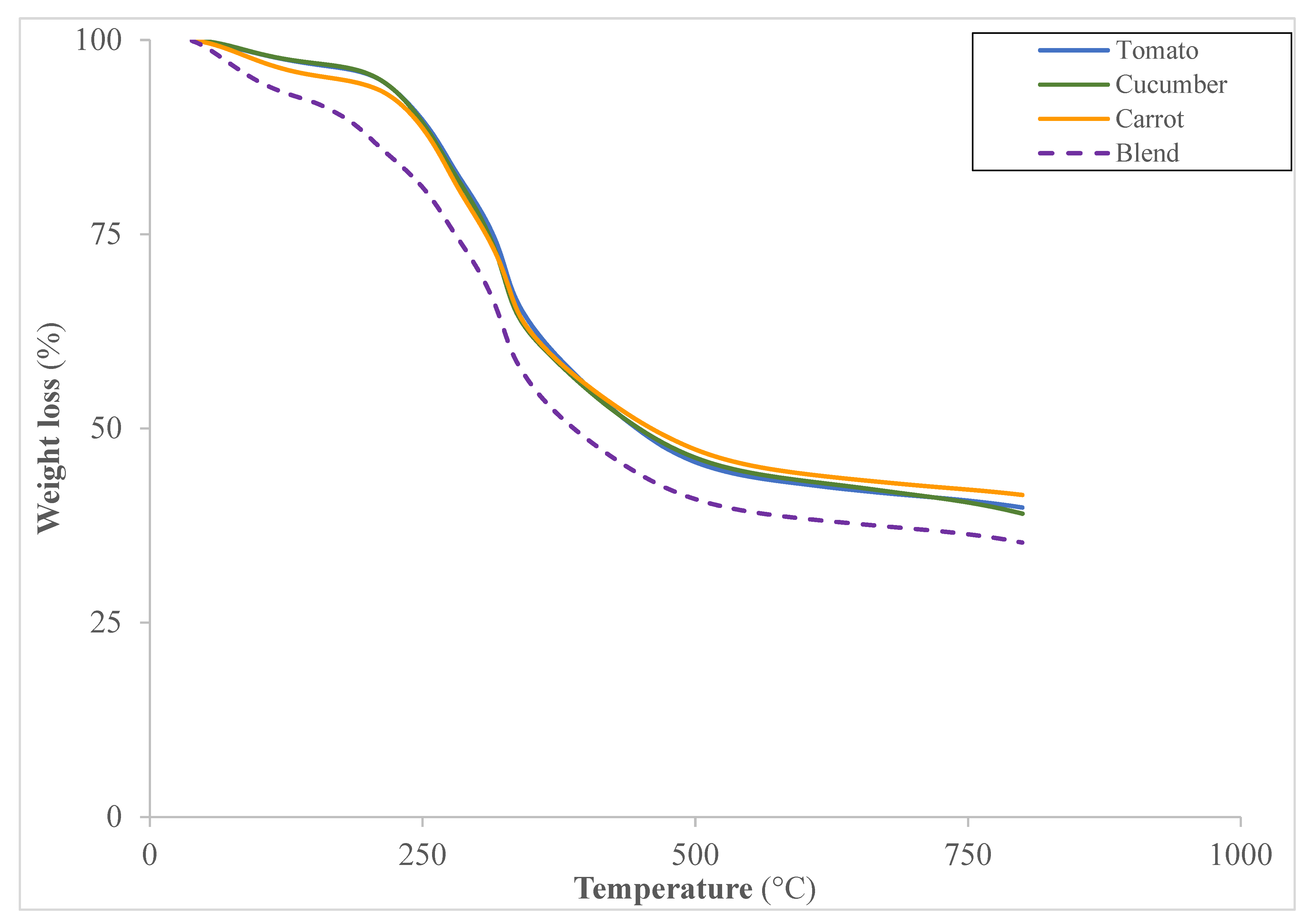 Pyrolysis Valorization of Vegetable Wastes: Thermal, Kinetic ...