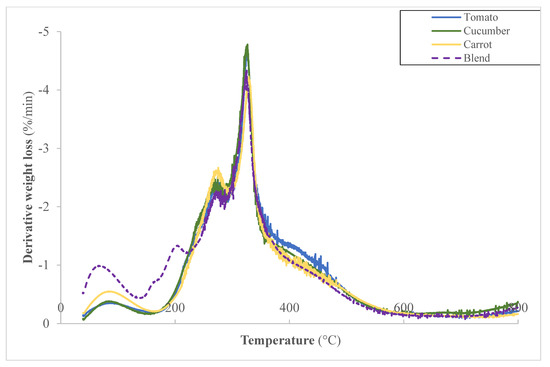 Pyrolysis Valorization of Vegetable Wastes: Thermal, Kinetic ...