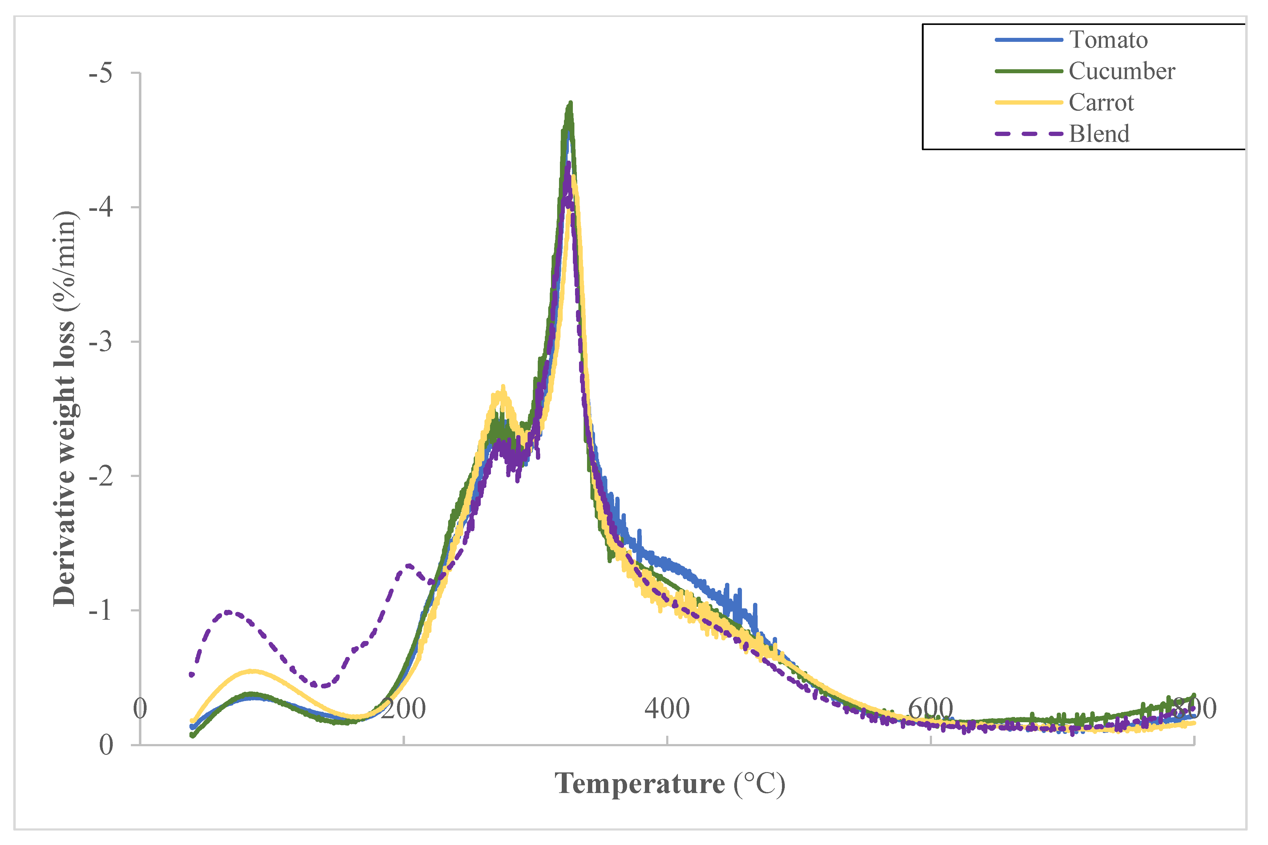 Pyrolysis Valorization of Vegetable Wastes: Thermal, Kinetic ...