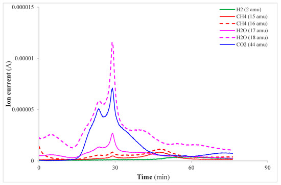 Pyrolysis Valorization of Vegetable Wastes: Thermal, Kinetic ...