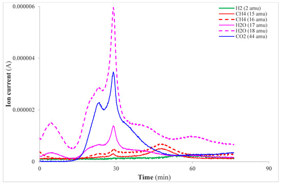 Pyrolysis Valorization of Vegetable Wastes: Thermal, Kinetic ...