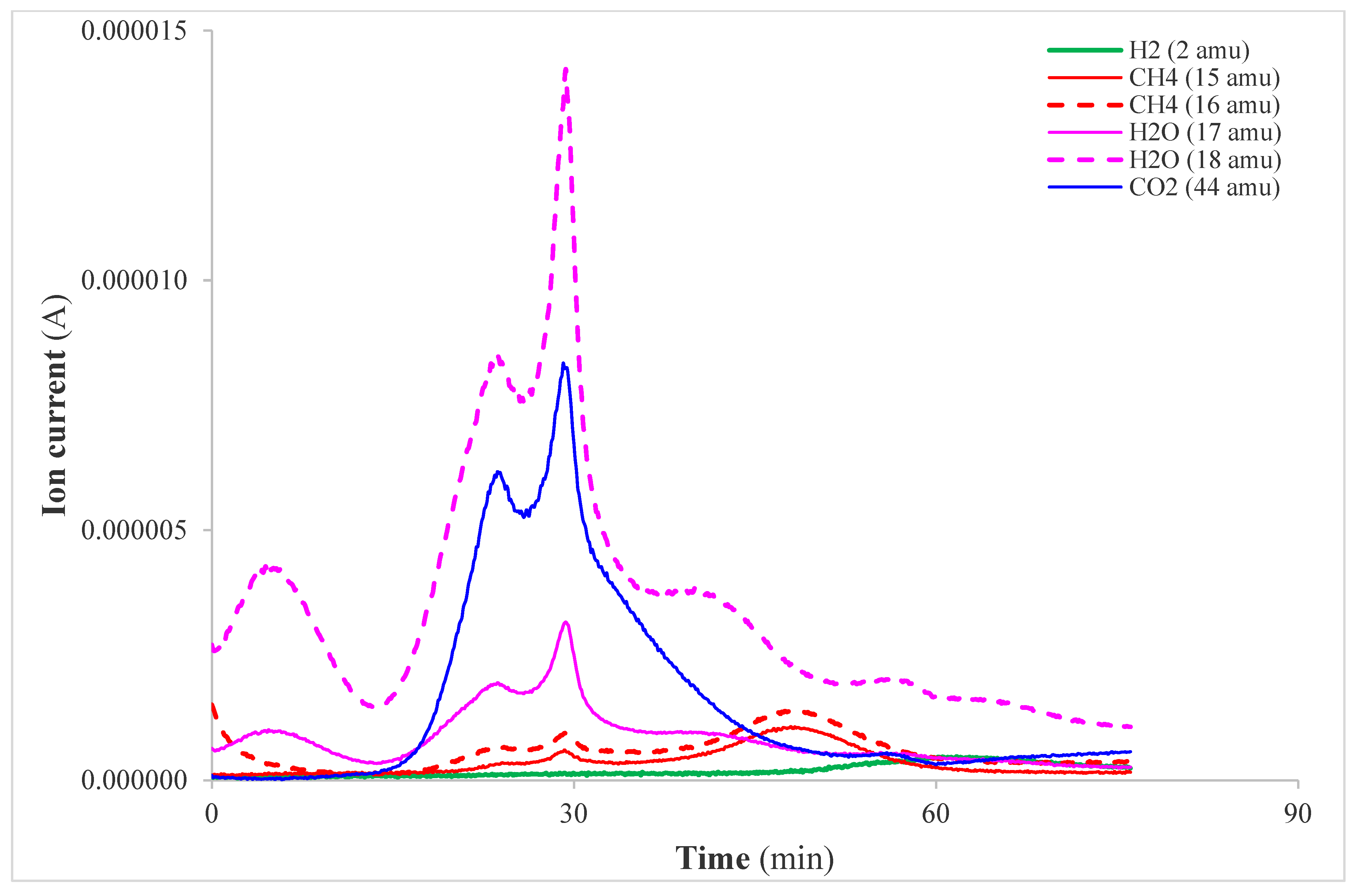 Pyrolysis Valorization of Vegetable Wastes: Thermal, Kinetic ...