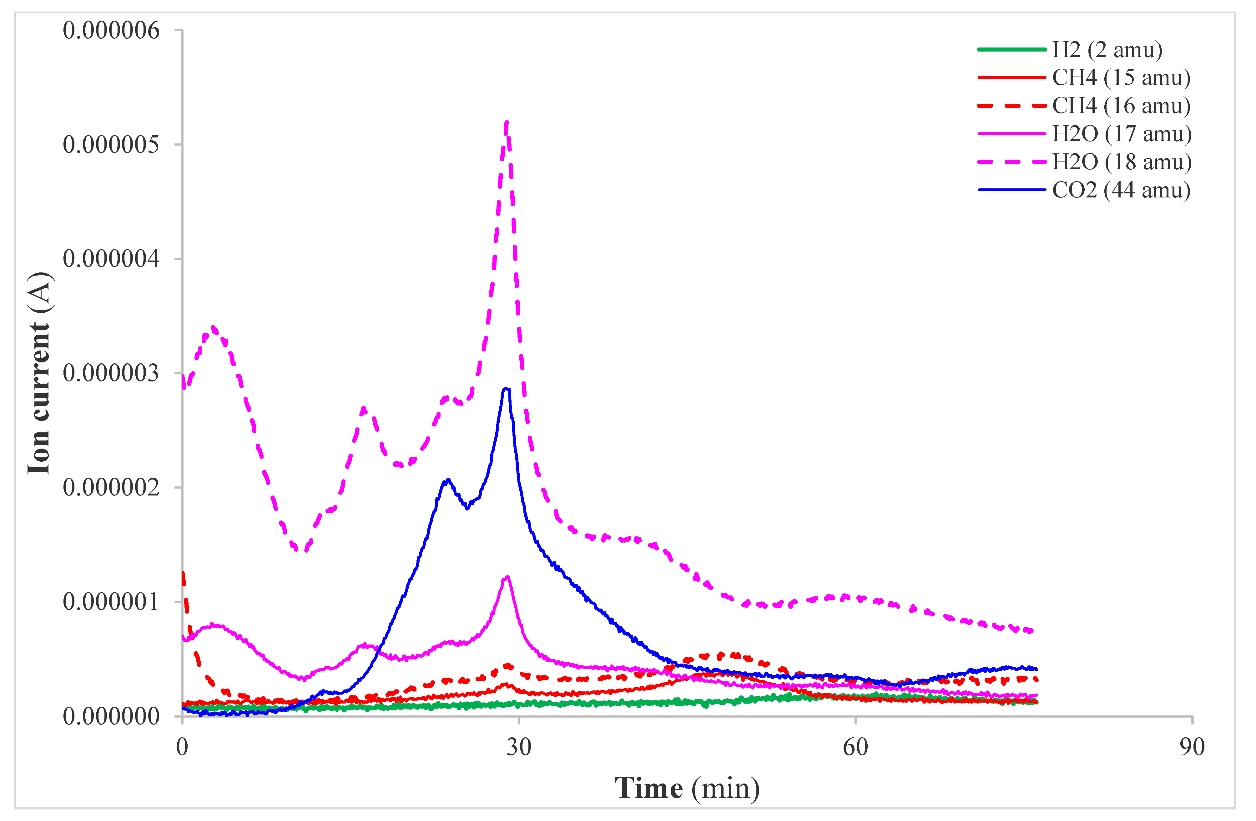 Pyrolysis Valorization of Vegetable Wastes: Thermal, Kinetic ...