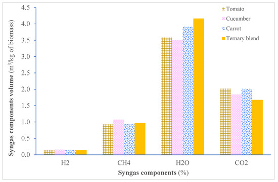 Pyrolysis Valorization of Vegetable Wastes: Thermal, Kinetic ...