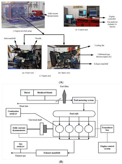 Theoretical and Experimental Analysis of Engine Performance and ...