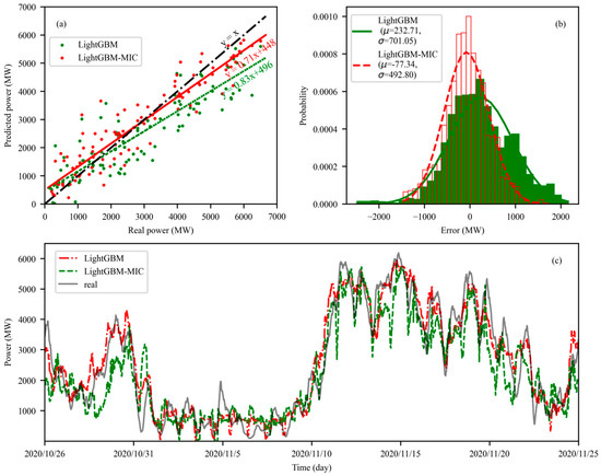 Short-Term Wind Power Prediction Based on LightGBM and Meteorological Reanalysis