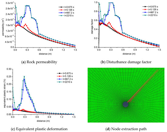 Numerical Simulation on Borehole Instability Based on Disturbance State ...