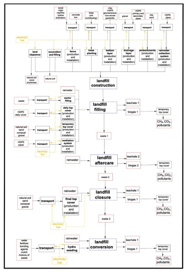 Environmental Performance of Semi-Aerobic Landfill by Means of Life ...