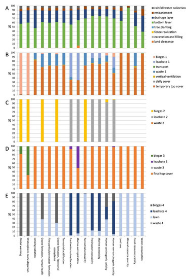 Environmental Performance of Semi-Aerobic Landfill by Means of Life ...