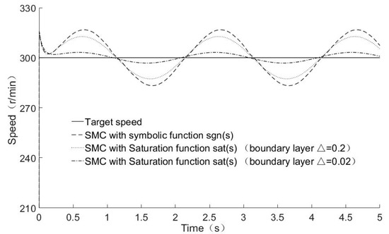 An Improved Sliding Mode Control Method to Increase the Speed Stability ...