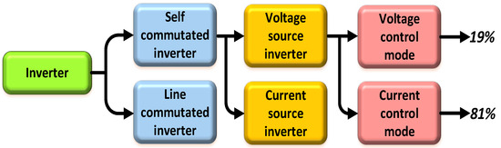 A Comprehensive Review on Multilevel Inverters for Grid-Tied System ...