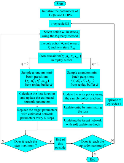 Hybrid Deep Reinforcement Learning Considering Discrete-Continuous Action Spaces for Real-Time ...