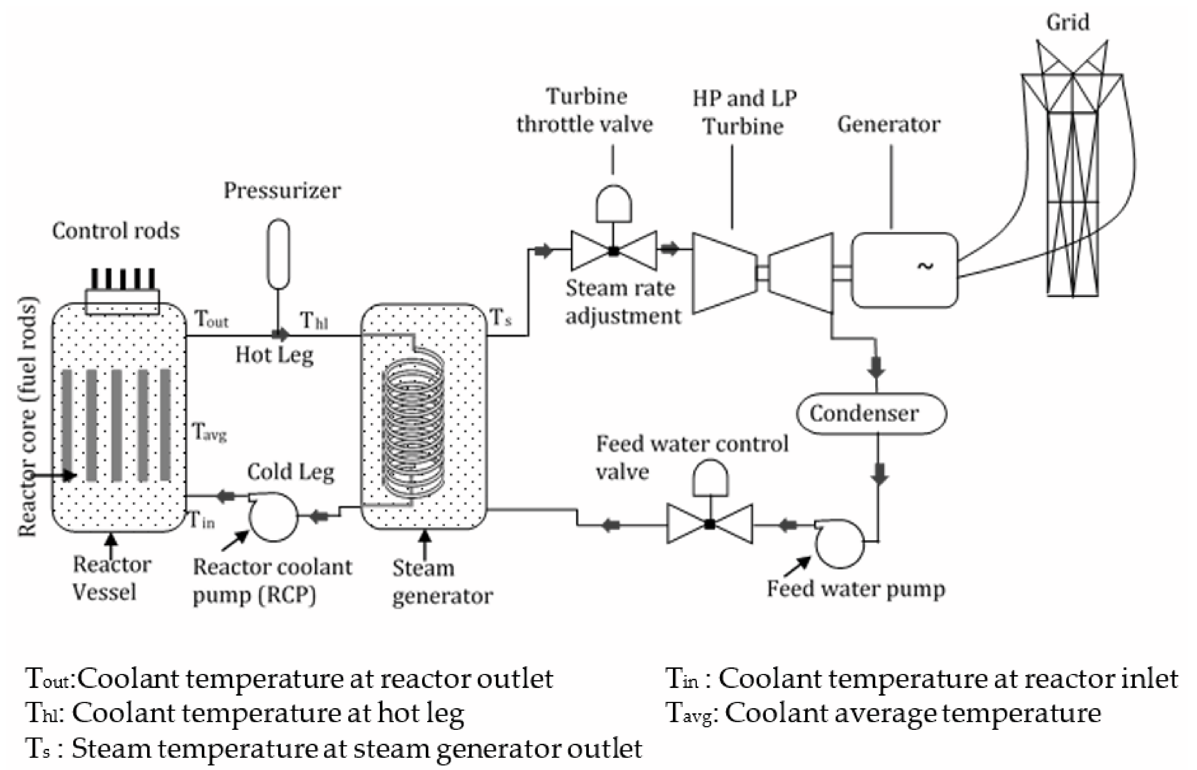 Review Of The Requirements For Load Following Of Small Modular Reactors