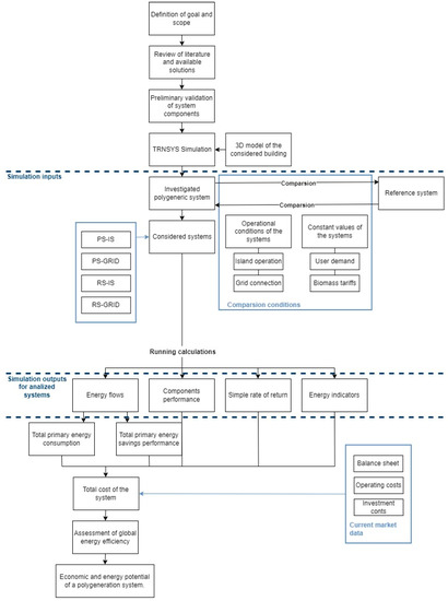 A Novel Hybrid Polygeneration System Based on Biomass, Wind and Solar Energy for Micro-Scale ...
