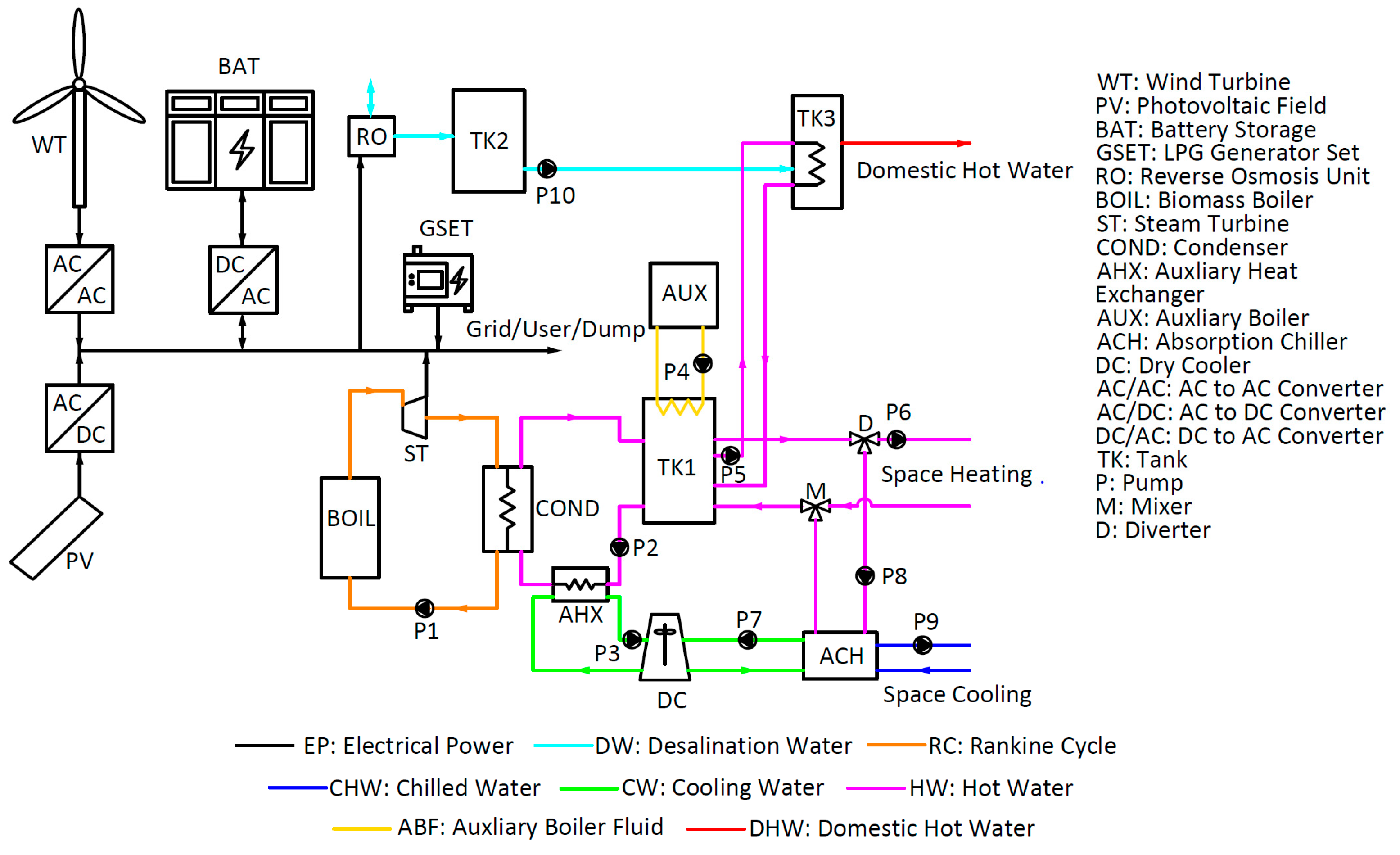 A Novel Hybrid Polygeneration System Based on Biomass, Wind and Solar Energy for Micro-Scale ...