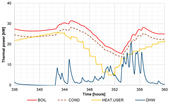 A Novel Hybrid Polygeneration System Based on Biomass, Wind and Solar Energy for Micro-Scale ...