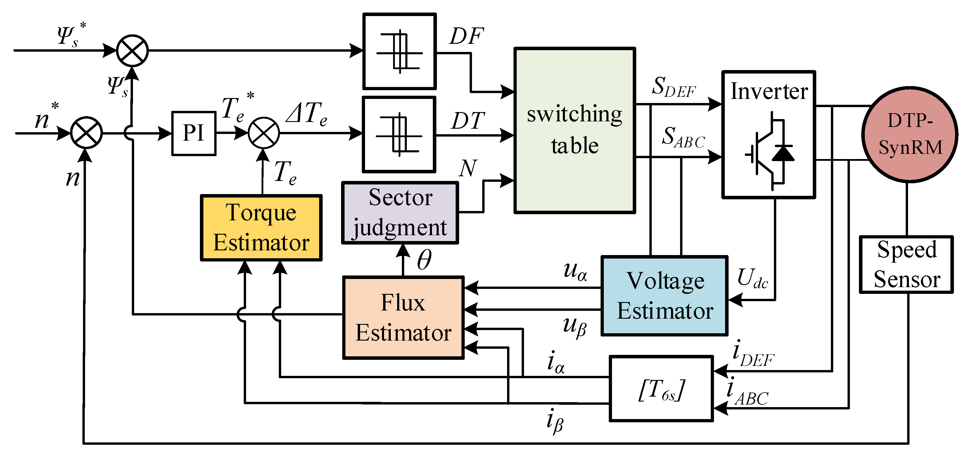 Low–Harmonic Control Strategy of a Dual Three–Phase Synchronous ...