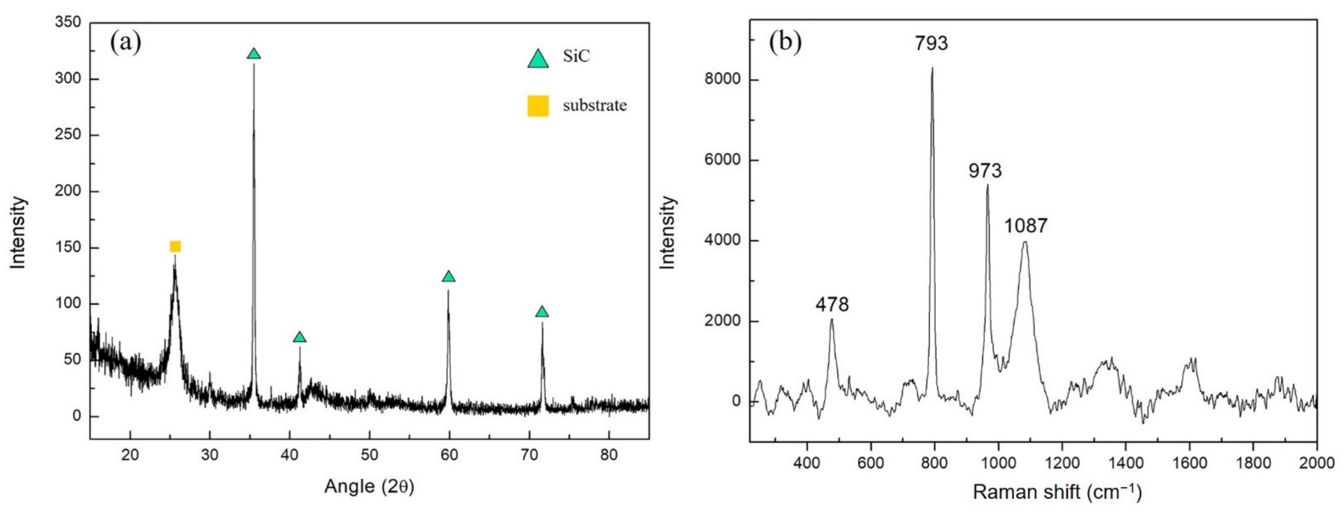Synthesis of Ultra-Thin Two-Dimensional SiC Using the CVD Method