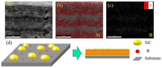 Synthesis of Ultra-Thin Two-Dimensional SiC Using the CVD Method