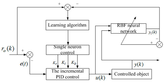 Adaptive PI and RBFNN PID Current Decoupling Controller for Permanent Magnet Synchronous Motor ...