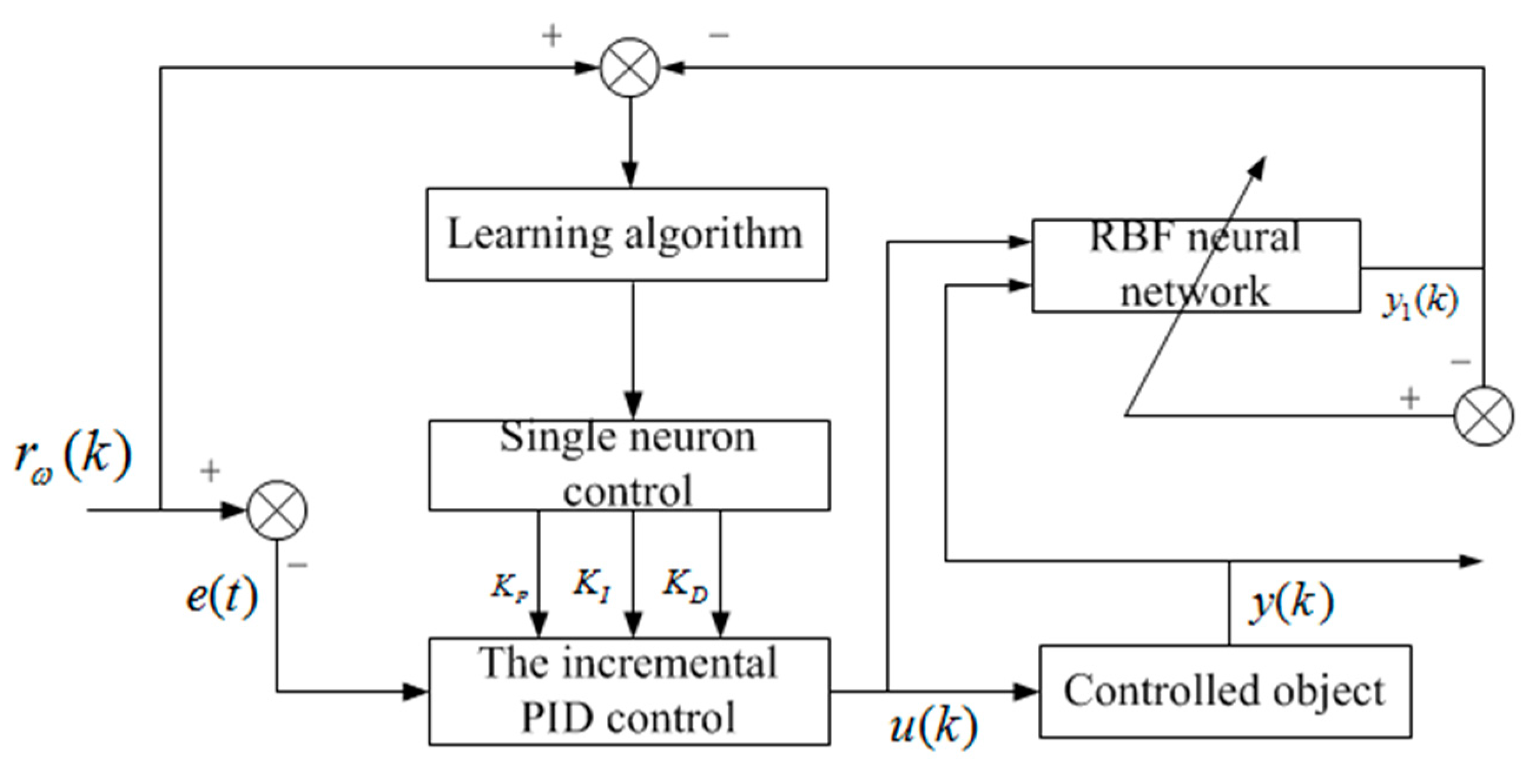 Adaptive Pi And Rbfnn Pid Current Decoupling Controller For Permanent Magnet Synchronous Motor