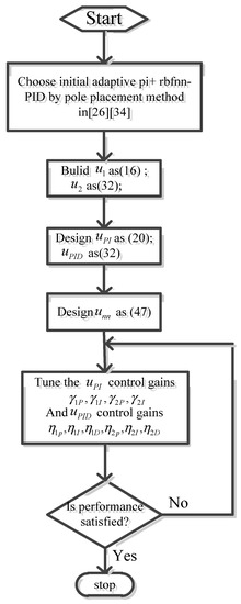 Adaptive PI and RBFNN PID Current Decoupling Controller for Permanent Magnet Synchronous Motor ...
