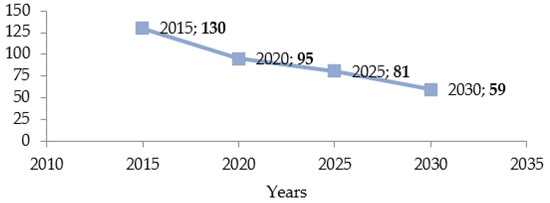 Comparative Analysis on the Performance and Exhaust Gas Emission of ...