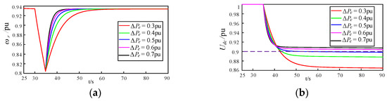 Improved Frequency Control Strategy for Offshore Wind Farm Integration ...