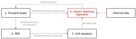 Joint History Matching of Multiple Types of Field Data in a 3D Field ...