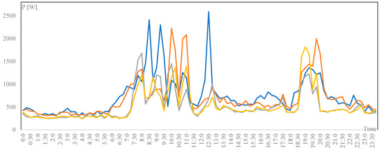 Enabling Technologies for Energy Communities: Some Experimental Use Cases