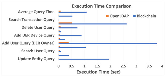 Centralized and Decentralized Distributed Energy Resource Access ...
