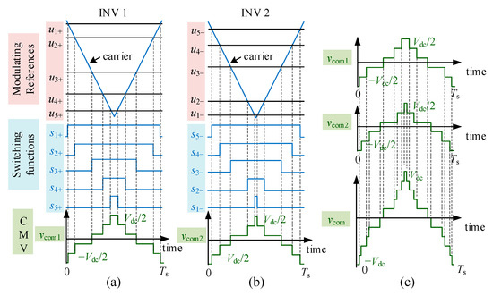 Improved PWM Methods to Reduce the Common Mode Voltage of the Five-Phase Open-Winding Drive Topology