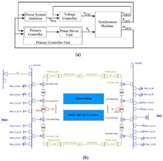 A Novel Hardware-in-the-Loop Approach to Investigate the Impact of Low ...