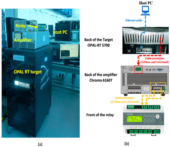 A Novel Hardware-in-the-Loop Approach to Investigate the Impact of Low ...