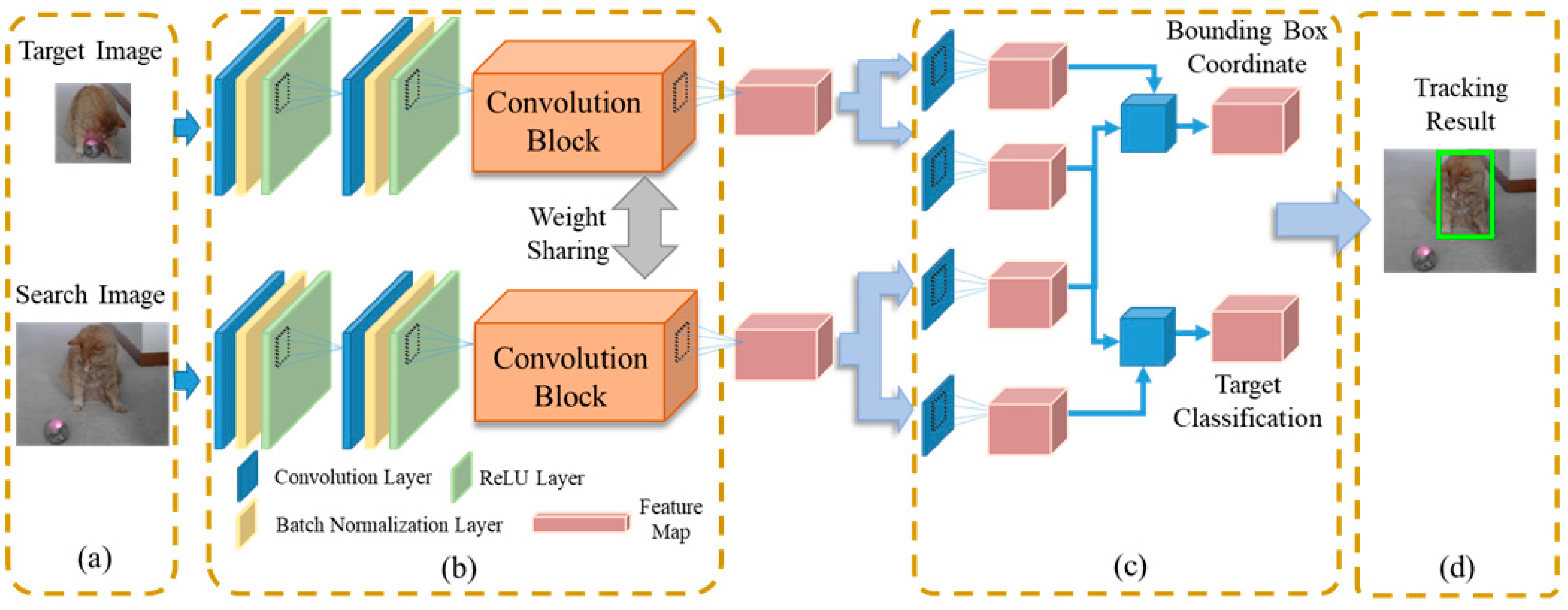 Energies | Free Full-Text | Deep Feature Based Siamese Network for Visual Object Tracking