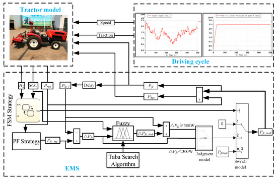Research on Energy Management Strategy of Fuel Cell Electric Tractor Based on Multi-Algorithm ...