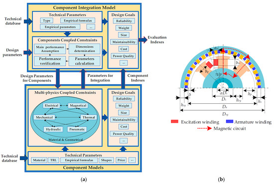Recent Developments in Electrical Machine Design for the ...