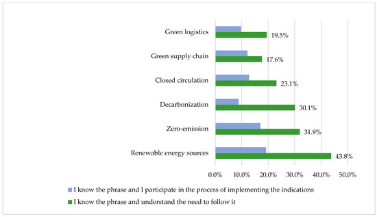 Smart Logistics—Sustainable Technological Innovations in Customer ...