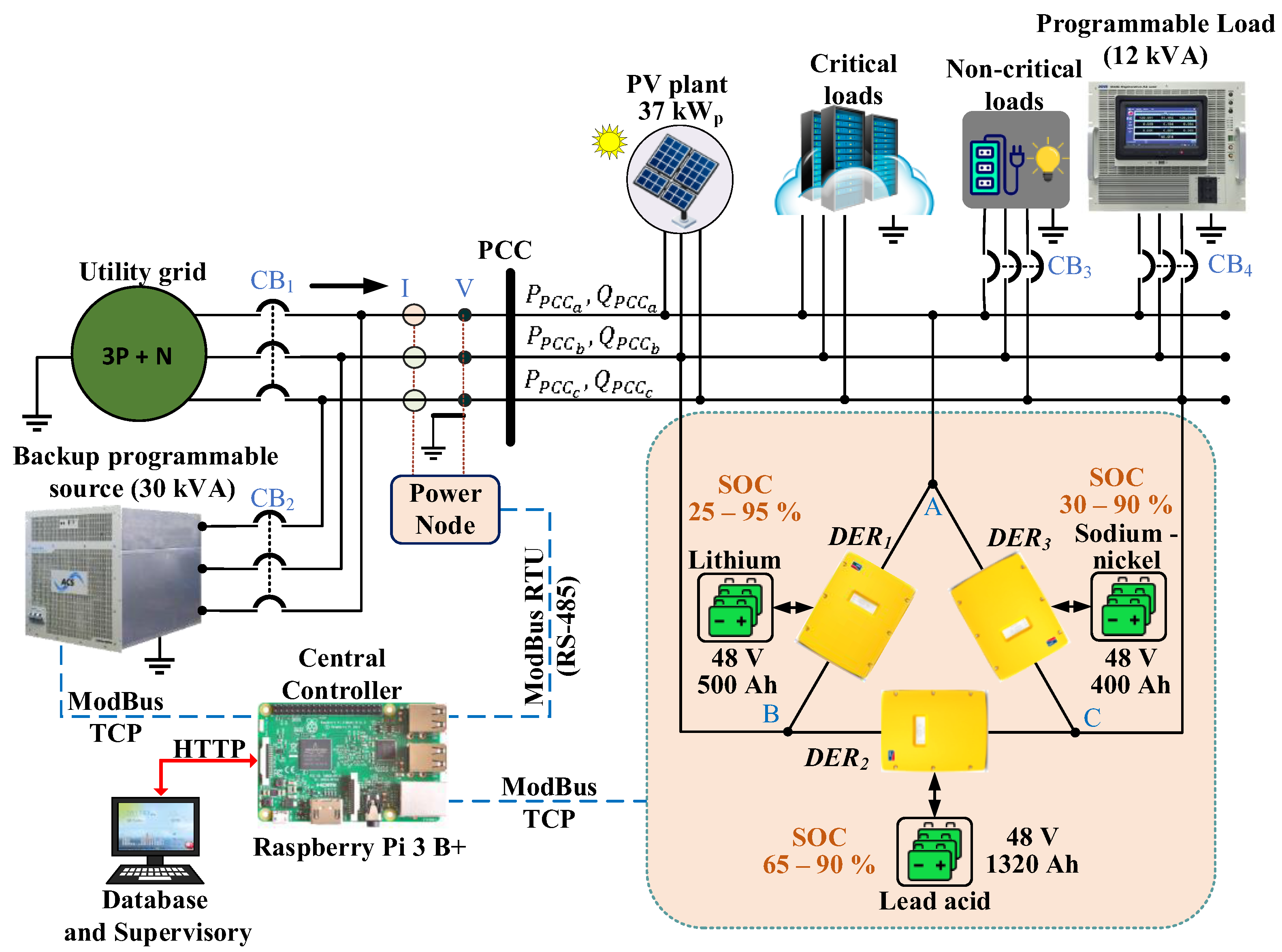 Case Study of Single-Controllable Microgrid: A Practical Implementation