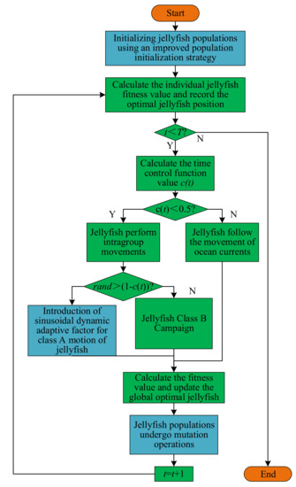 Wind Power Prediction Method: Support Vector Regression Optimized by ...
