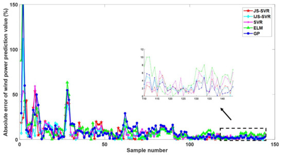 Wind Power Prediction Method: Support Vector Regression Optimized by ...