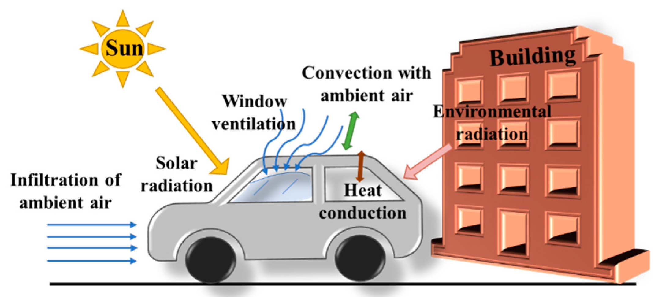 Conduction Convection Radiation Sun Conduction Convection Radiation Sun
